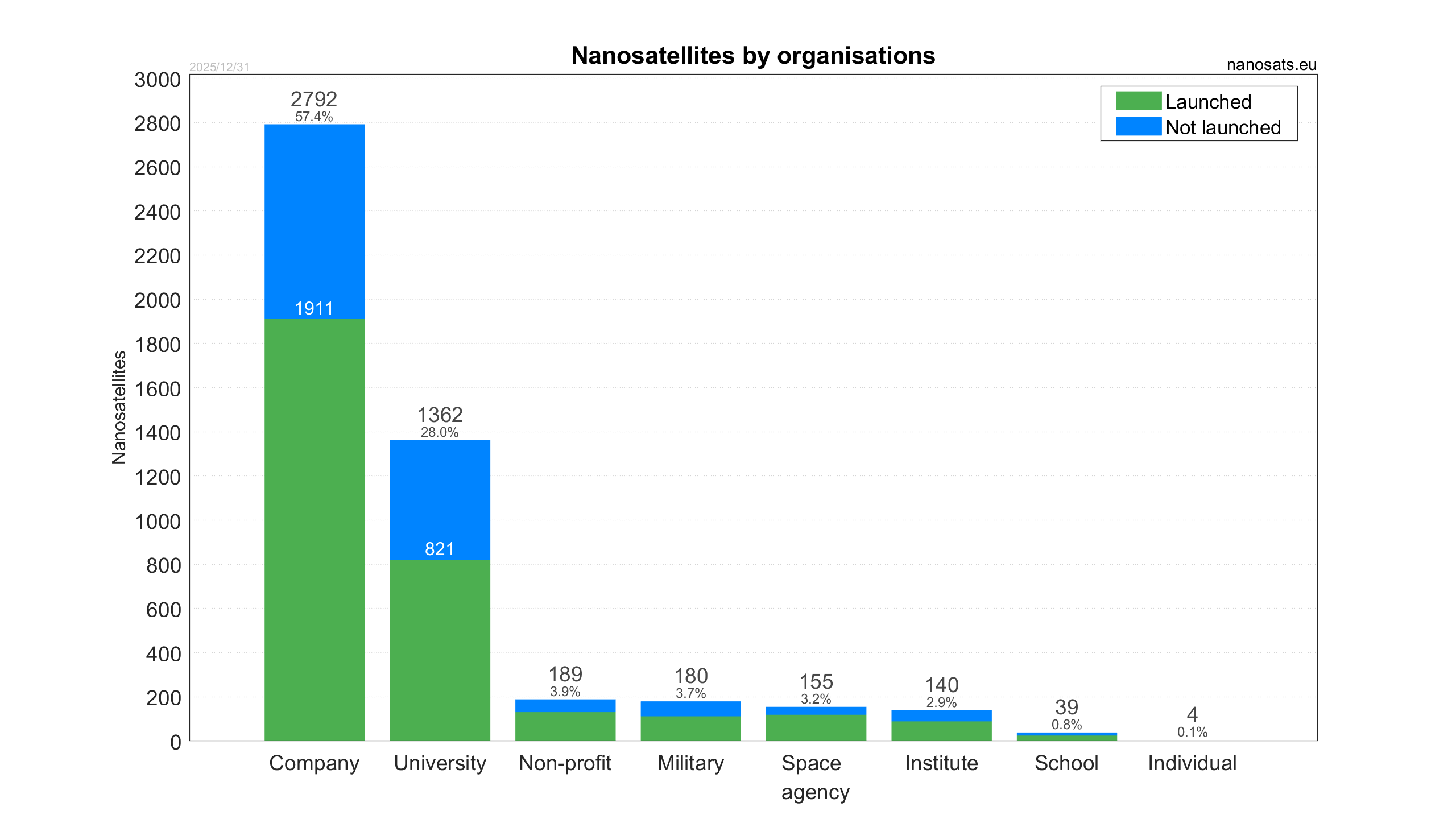 Nanosats Database | Constellations, companies, technologies and more