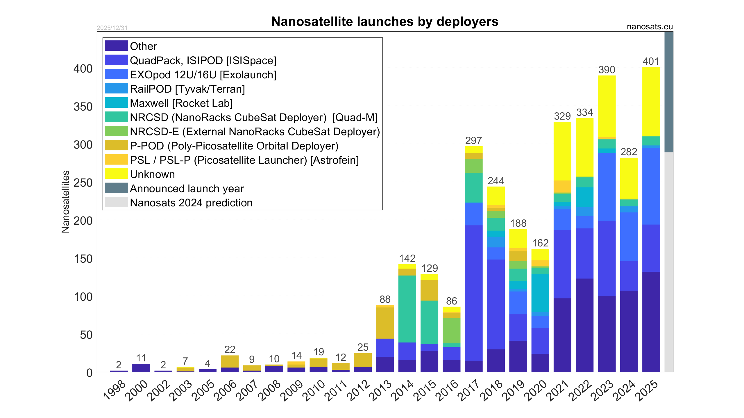 Nanosats Database | Constellations, companies, technologies and more