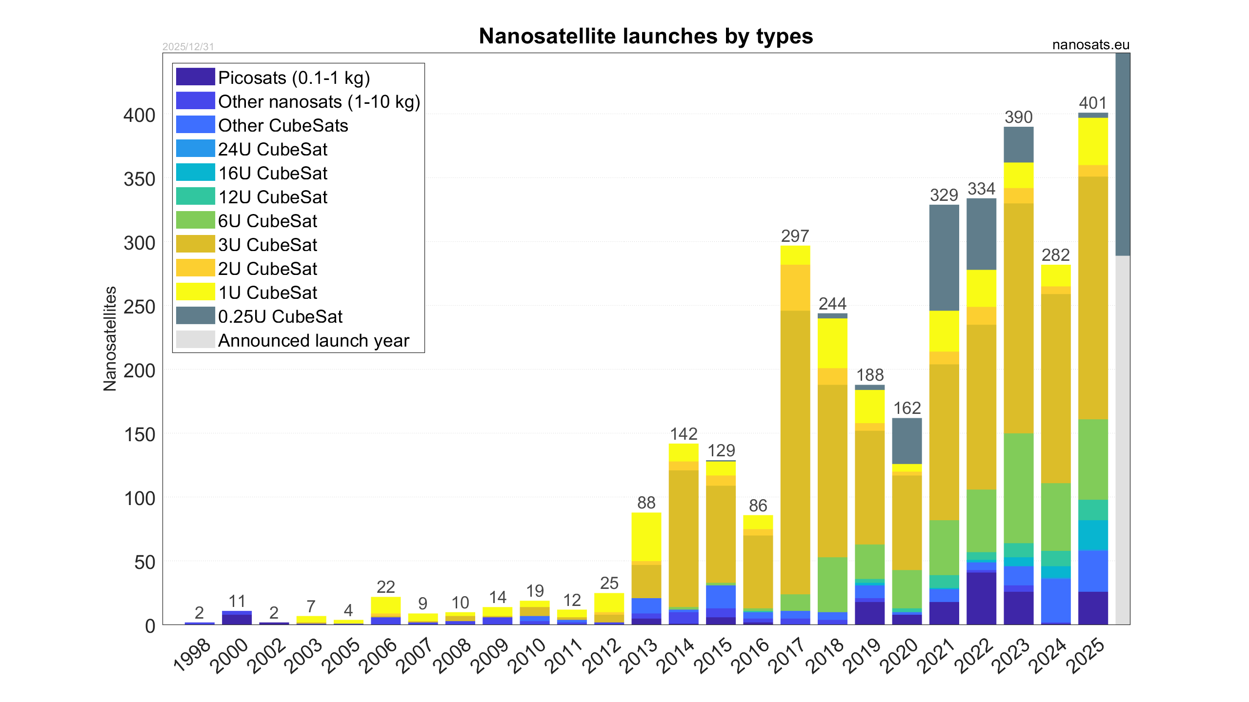 Nanosats Database | Constellations, companies, technologies and more