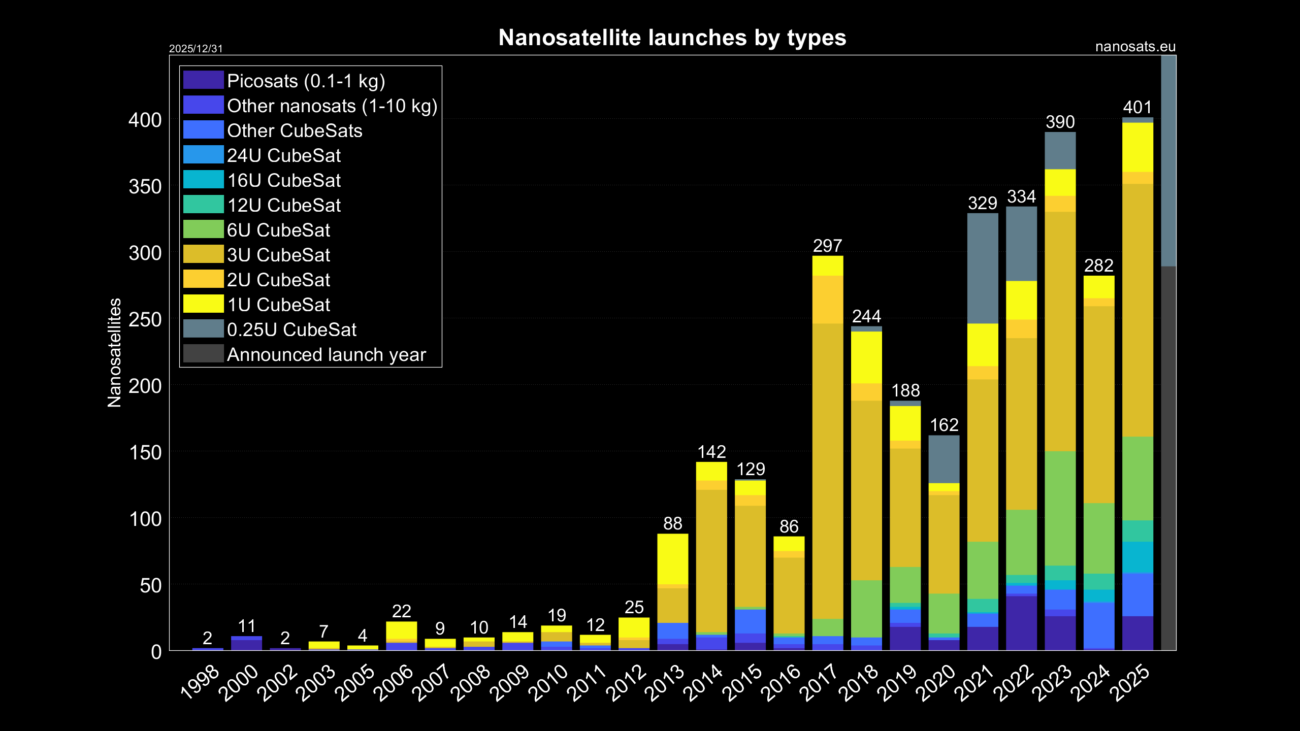 Nanosats Database | Constellations, companies, technologies and more
