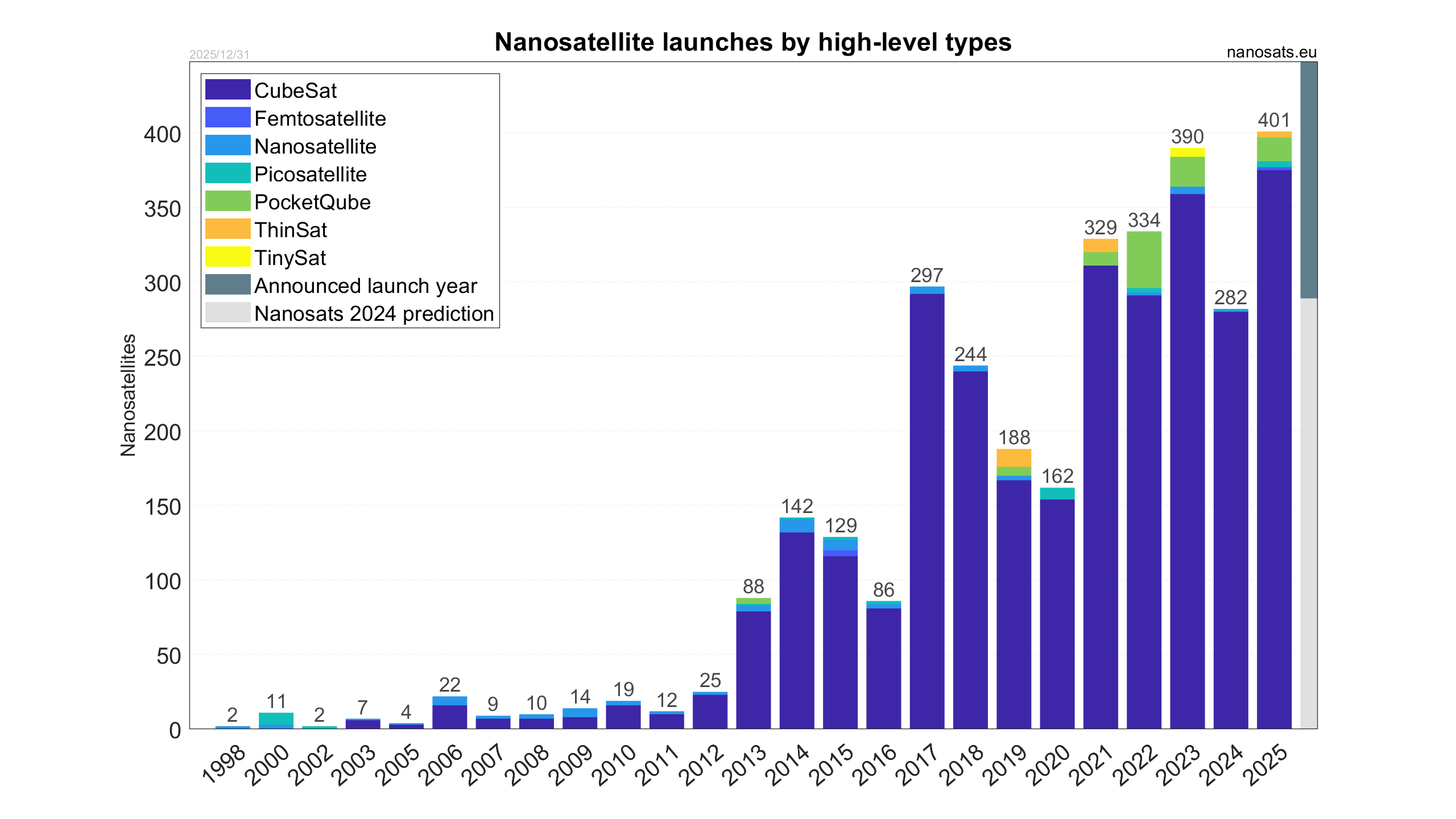 Nanosats Database | Constellations, companies, technologies and more